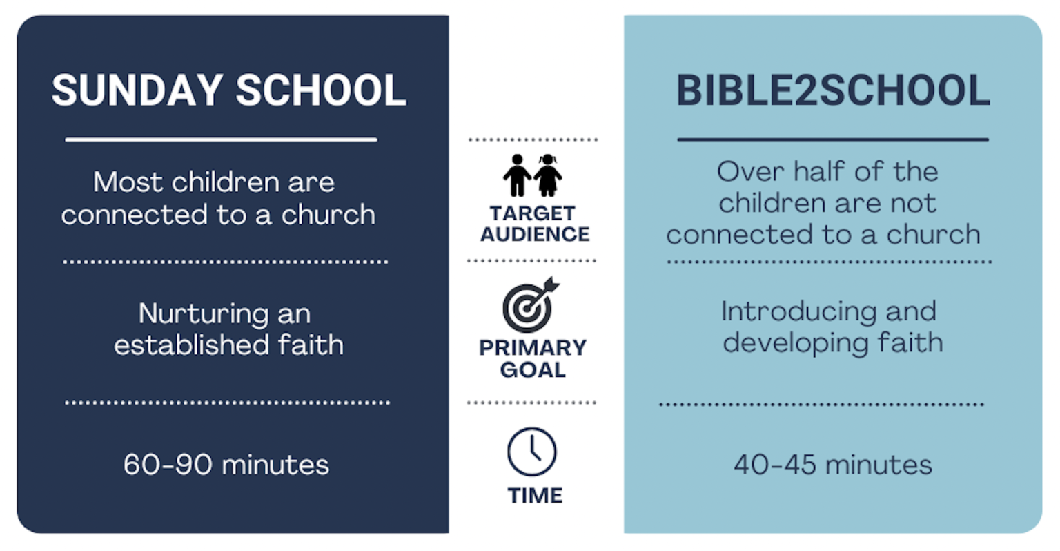 The Bible2School Curriculum | Bible2School
